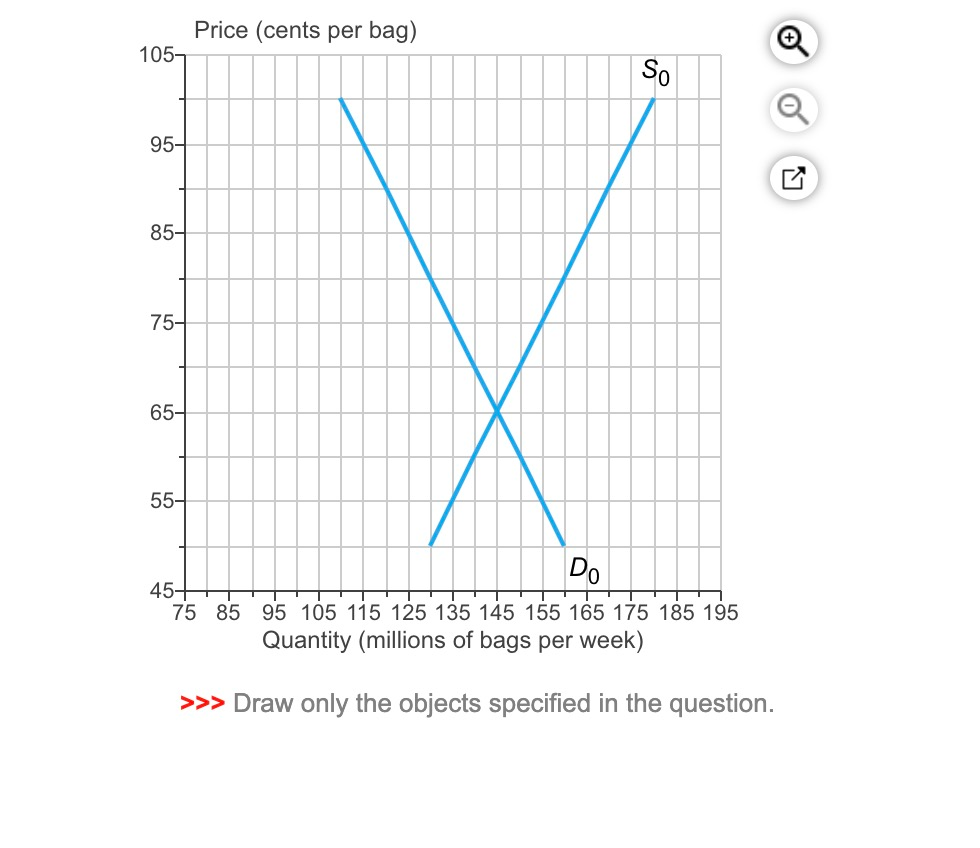 Solved The graph shows the demand for and supply of potato | Chegg.com