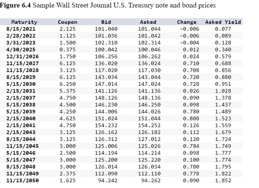 Solved Figure 6.4 ﻿Sample Wall Street Journal U.S. ﻿Treasury | Chegg.com