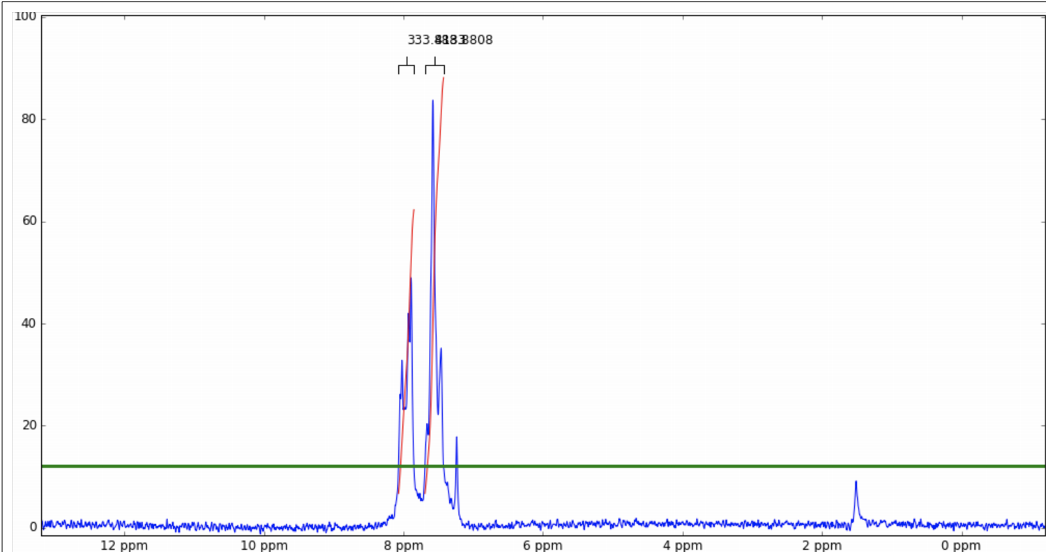Solved Assign the 'H-NMR spectrum of benzil (a) and | Chegg.com