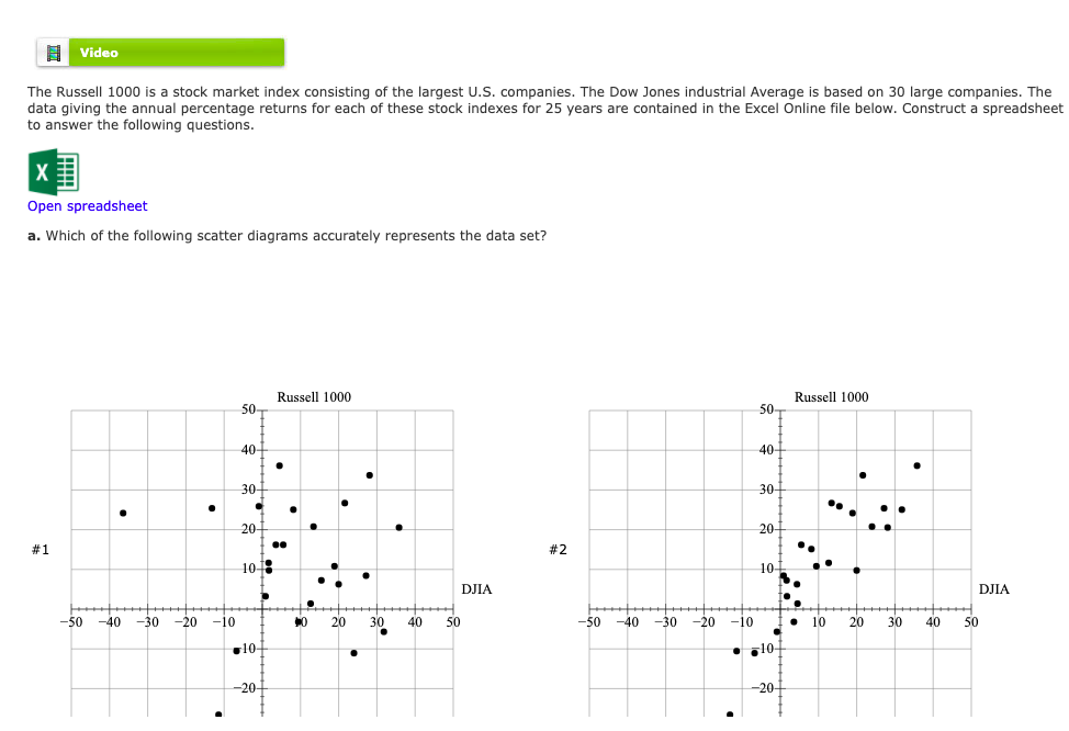 Solved Video The Russell 1000 is a stock market index | Chegg.com