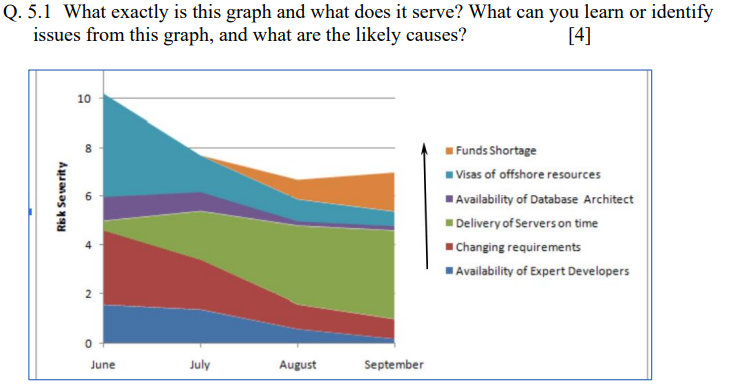 Solved 5.1 What exactly is this graph and what does it | Chegg.com