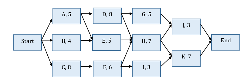 Solved Let the start date of the project shown in Activity 3 | Chegg.com