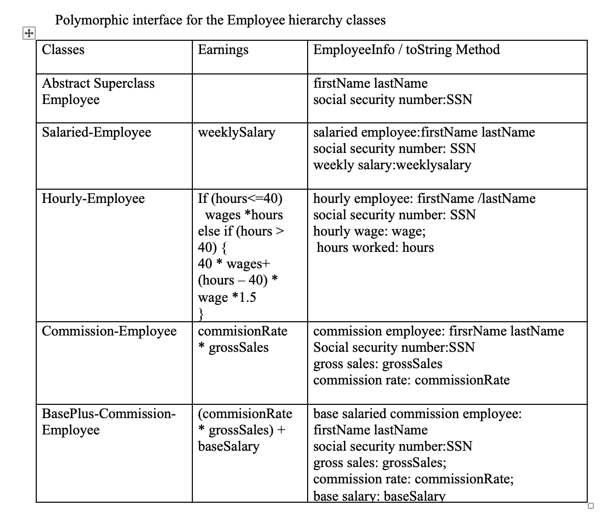 Solved Use An Abstract Method And Polymorphism To Perform
