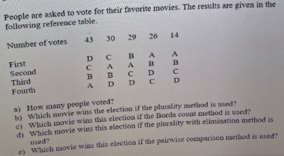 Solved People are asked to vote for their favorite movies. | Chegg.com