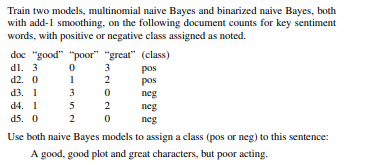 Solved Train two models, multinomial naive Bayes and | Chegg.com