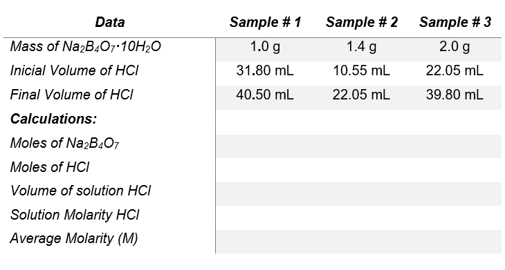 Solved 1. Calculate the Moles of Na2B4O7 2. Calculate the | Chegg.com