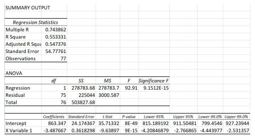 Solved Assume that, using the regression analysis tool in | Chegg.com