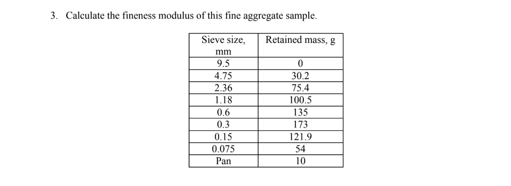 Solved Calculate the fineness modulus of this fine aggregate | Chegg.com