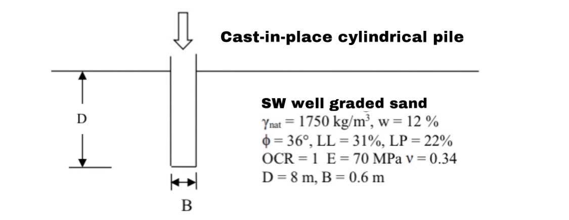 Solved Calculate the ultimate resistance per tip of a pile | Chegg.com