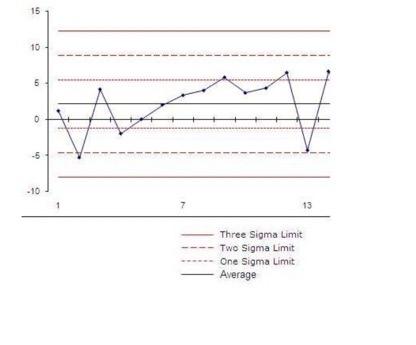 Solved 15 10 ON 6 0 -5 - 10 7 13 Three Sigma Limit Two Sigma | Chegg.com
