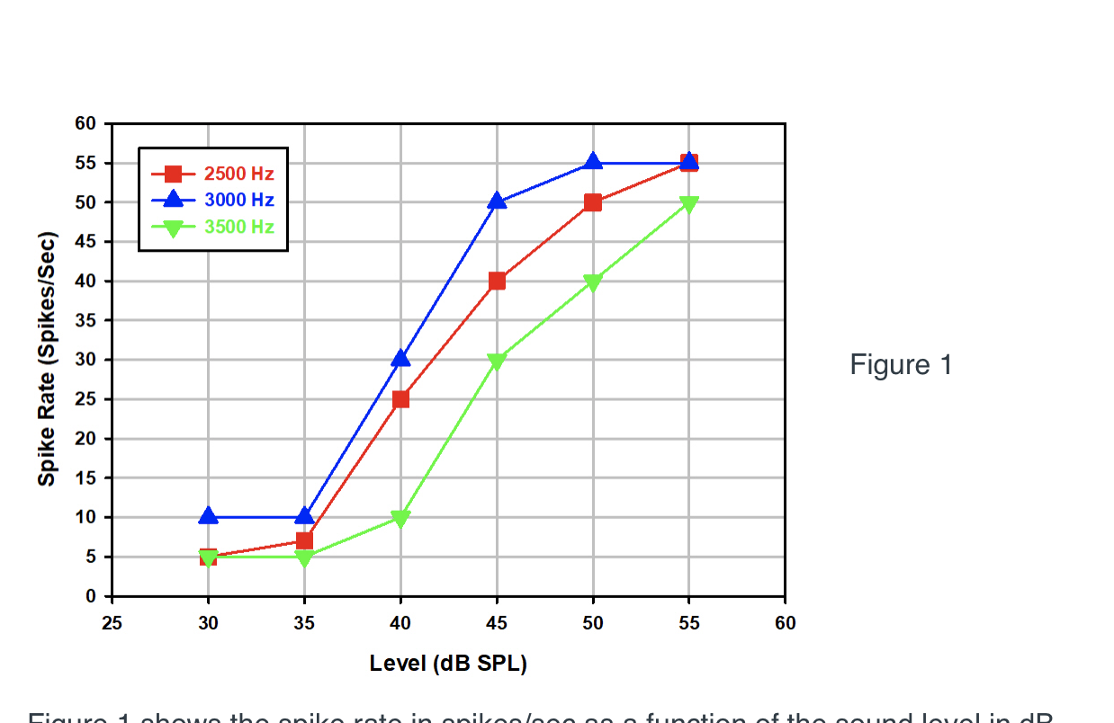 Solved 2500 Hz 3000 Hz 3500 Hz Spike Rate (Spikes/Sec) | Chegg.com