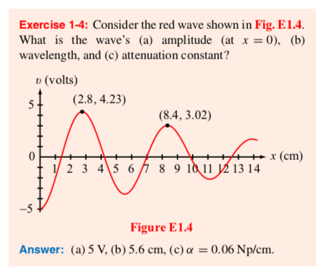 Solved Exercise 1-4: Consider the red wave shown in Fig. | Chegg.com
