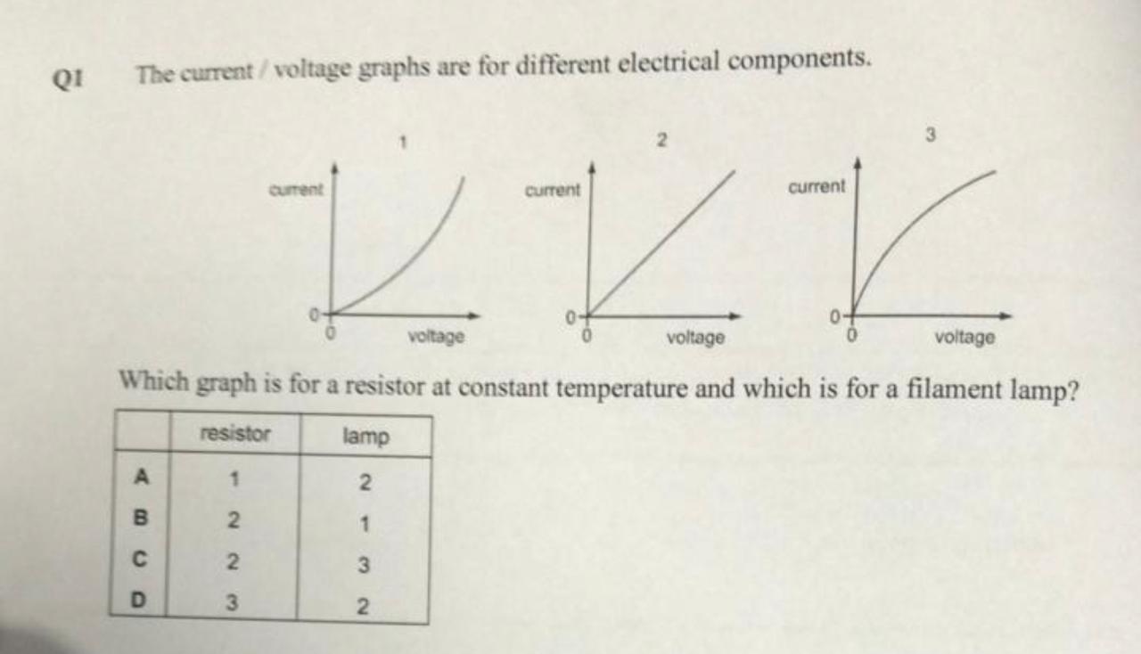 Solved The current / voltage graphs are for different | Chegg.com
