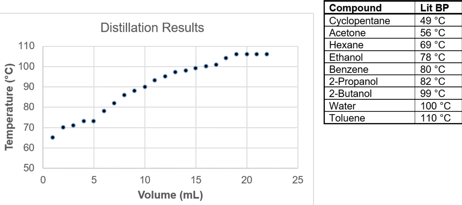 Solved What is the identity of the higher boiling component? | Chegg.com