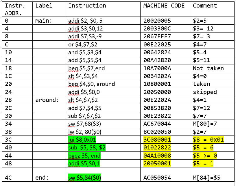 This is a single cycle MIPS I need help adding bgez | Chegg.com
