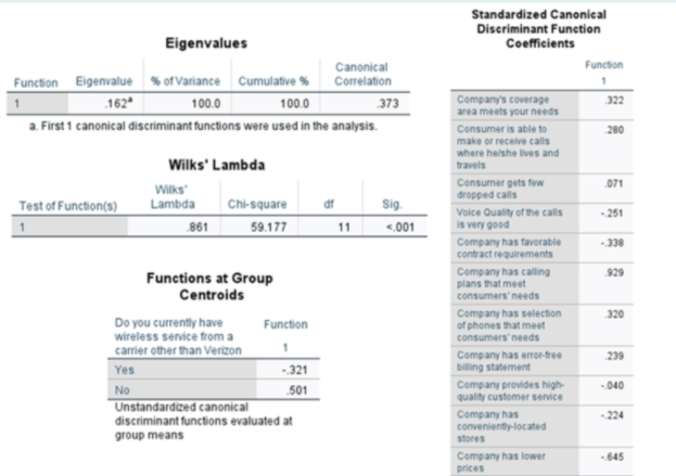 Standardized Canonical Discriminant Function | Chegg.com