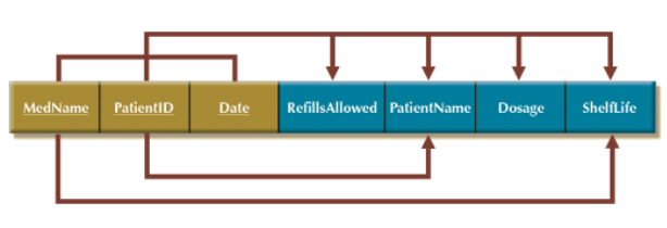 MedName PatientID Date RefillsAllowed PatientName | Chegg.com
