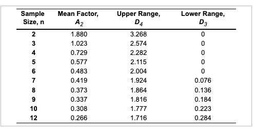 Solved \begin{tabular}{cccc} \hline Sample Size, n & Mean | Chegg.com