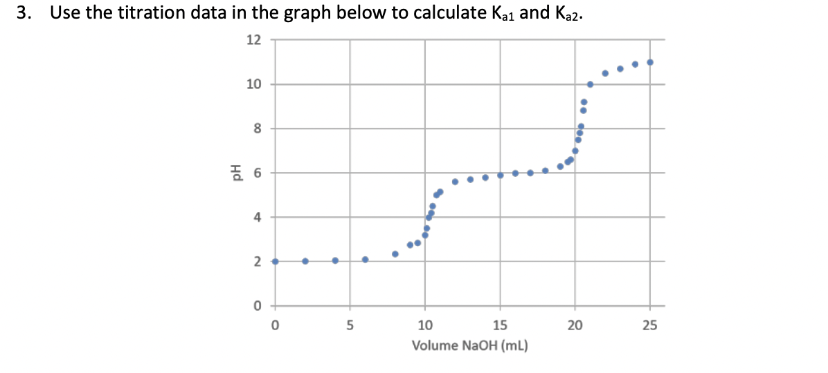Solved Use the titration data in the graph below to | Chegg.com