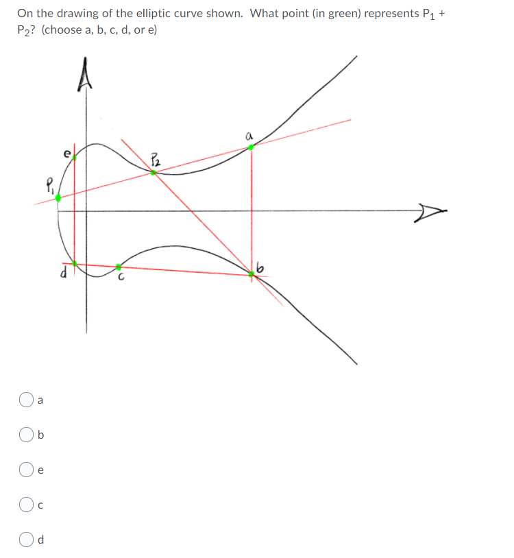 Solved On the drawing of the elliptic curve shown. What | Chegg.com