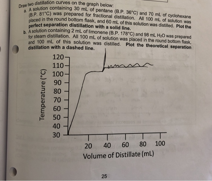 distillation curves on the graph below: containing 30 | Chegg.com