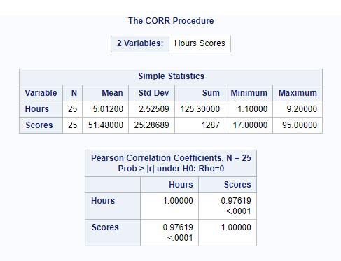 Solved The CORR Procedure Perform an hypothesis test to | Chegg.com