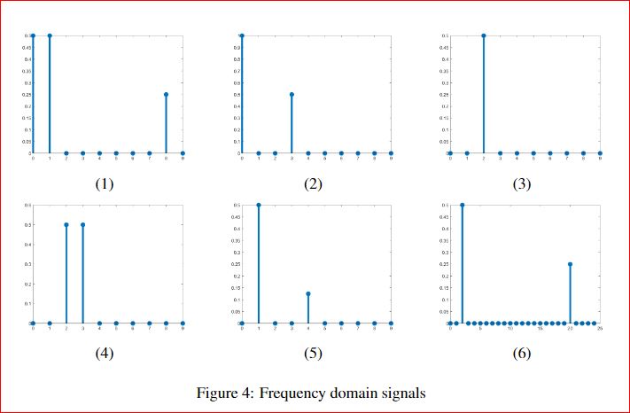 (1) (2) (4) (5) Figure 4: Frequency domain signals | Chegg.com