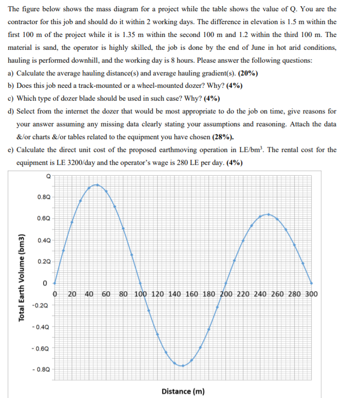 Solved The figure below shows the mass diagram for a project | Chegg.com