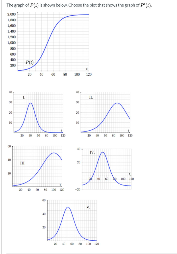 Solved The graph of P(t) is shown below. Choose the plot | Chegg.com