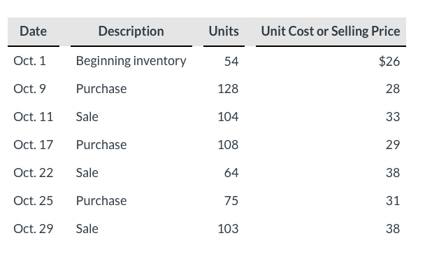 Solved Weighted-average cost per unit $Calculate ending | Chegg.com