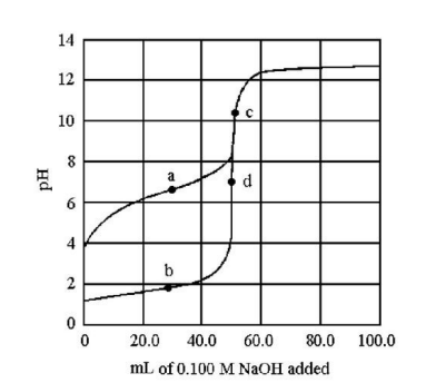 Solved (For #10-11)The following plot shows two titration | Chegg.com