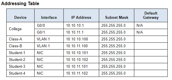 Solved Student-4 10.10.11.0/24 College Class-B Student-3 | Chegg.com