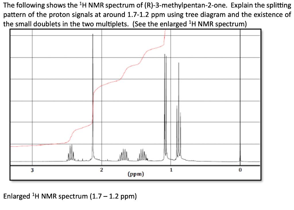 Solved The following shows the 1H NMR spectrum of | Chegg.com