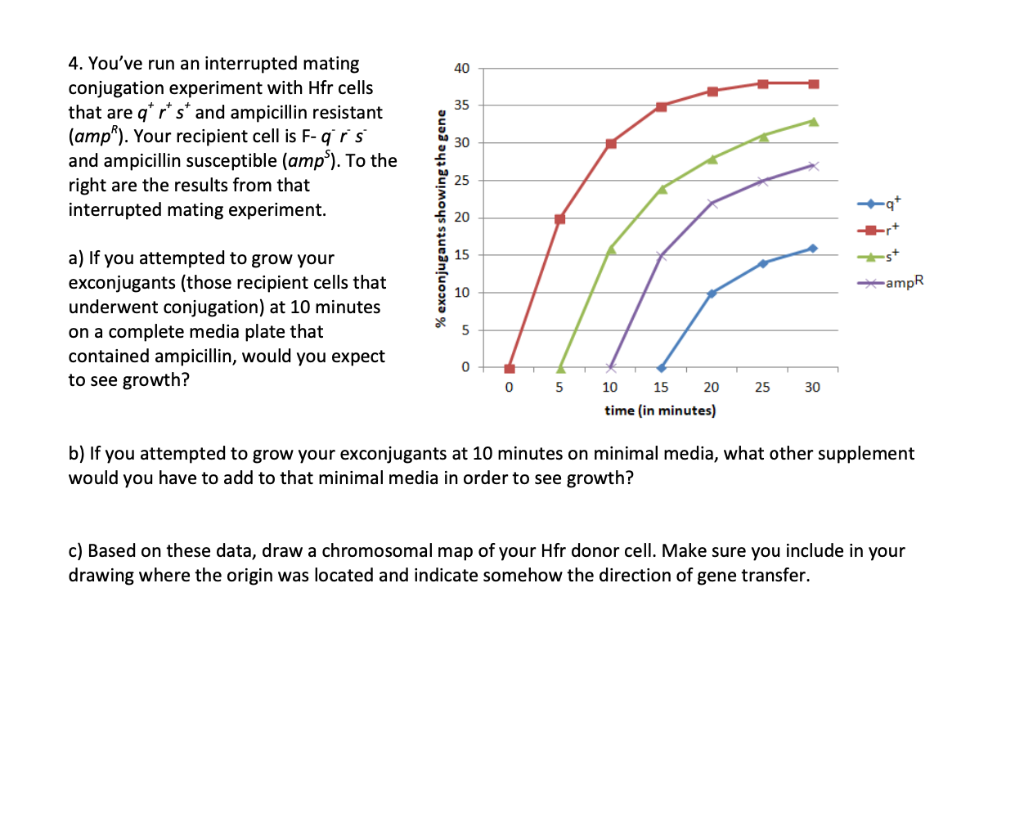 Solved 40 35 4. You've run an interrupted mating conjugation | Chegg.com