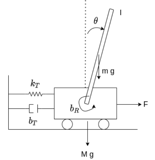 Solved Systems Dynamics task The following figure shows a | Chegg.com