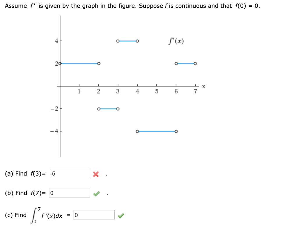 Solved = 0 Assume f' is given by the graph in the figure. | Chegg.com