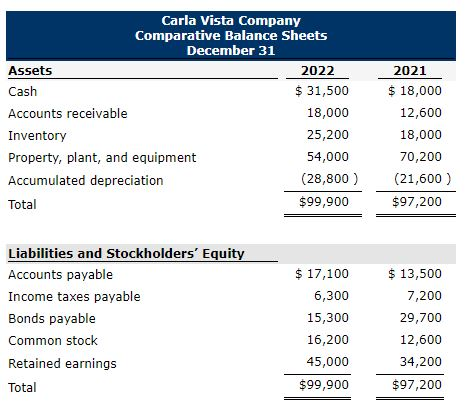 Solved Carla Vista Company Comparative Balance Sheets | Chegg.com