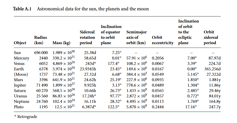 Solved Use the following constants: Earth gravitational | Chegg.com