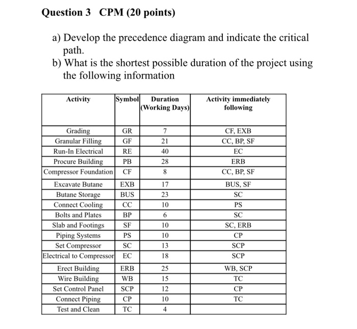Solved Question 3 CPM (20 points) a) Develop the precedence | Chegg.com