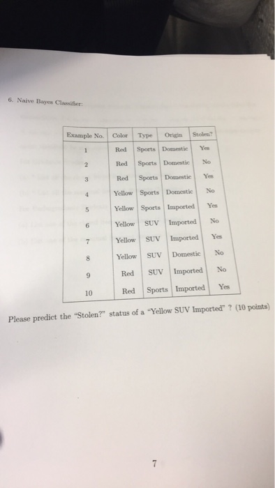 Solved Naive Bayes Classifier: please predict the "Stolen?" | Chegg.com