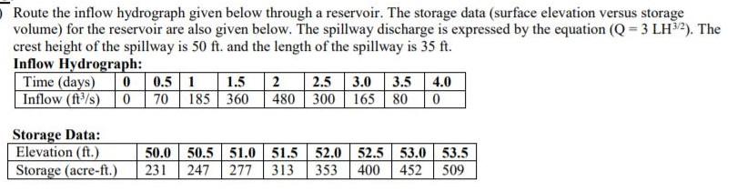 Solved Route the inflow hydrograph given below through a | Chegg.com