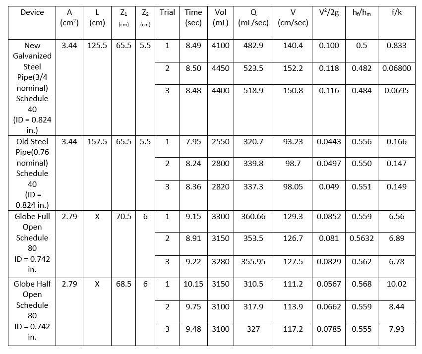 Solved (1) Compare the calculated K, coefficients for the | Chegg.com