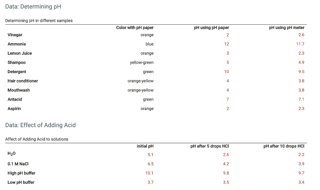 Solved Data: Determining pH Determining pH in different | Chegg.com