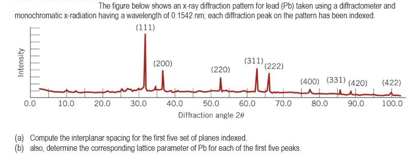 Solved The figure below shows an X-ray diffraction pattern | Chegg.com