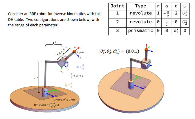Consider an RRP robot for inverse kinematics with | Chegg.com