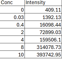 Solved This data was plot on a linear regression graph. | Chegg.com
