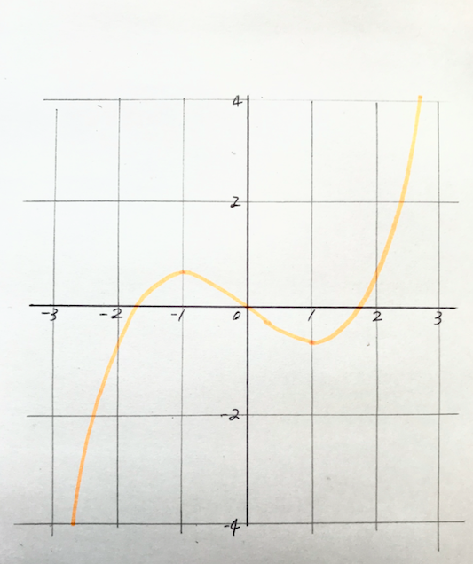 Solved Consider the graph of f(x) below. Find where f ' (x) | Chegg.com