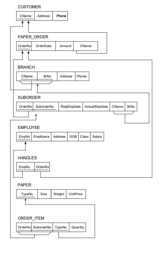 Solved Problem 2. Write a stored procedure that satisfies | Chegg.com