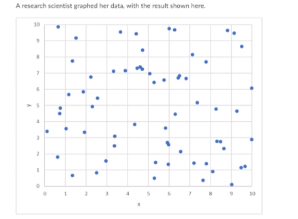 Solved A research scientist graphed her data, with the | Chegg.com
