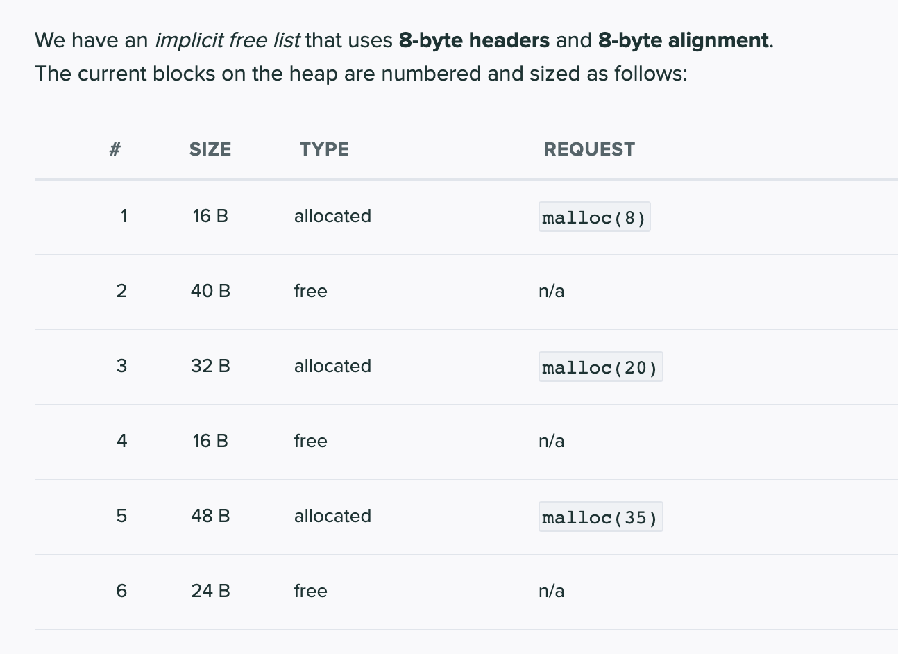 Solved We have an implicit free list that uses 8-byte | Chegg.com
